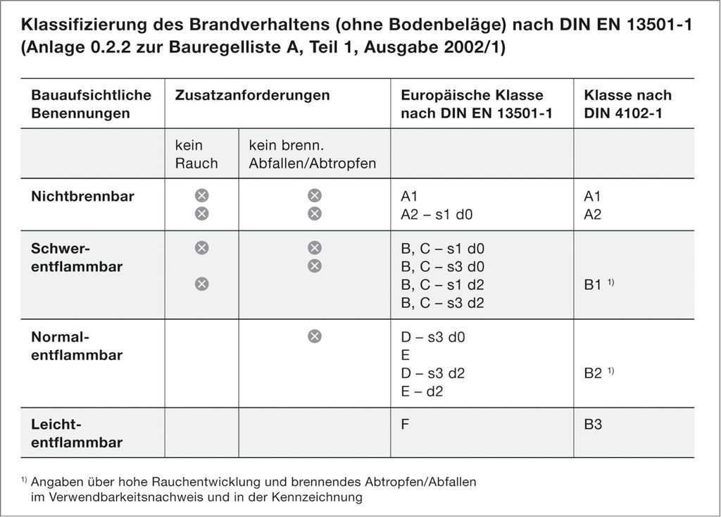 Brandlast Tabelle Pdf